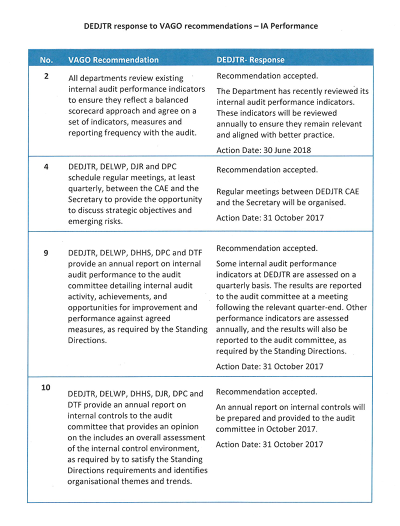 Internal Audit Performance | Victorian Auditor-General's Office